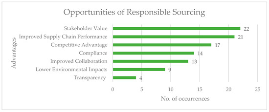 A Systematic Review of Responsible Sourcing in the Architecture, Engineering, and Construction ...