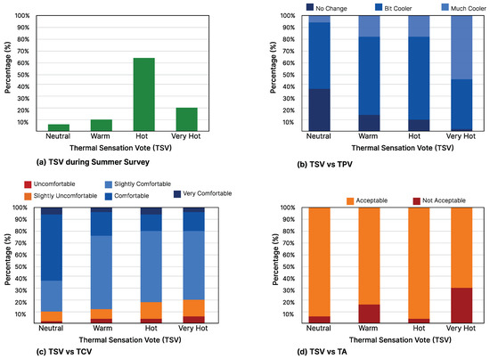The Challenge of Multiple Thermal Comfort Prediction Models: Is TSV Enough?