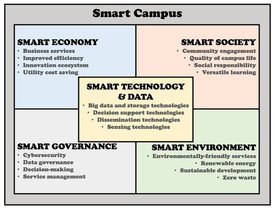 The Making of Smart Campus: A Review and Conceptual Framework