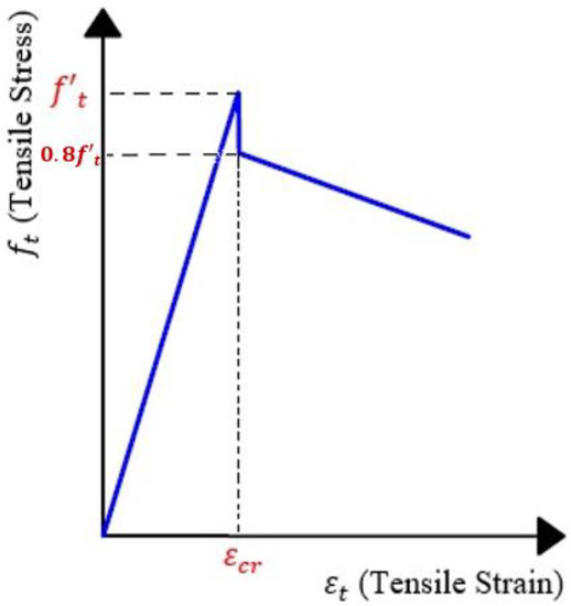 Implementation of Modified Compression Field Theory to Simulate the ...