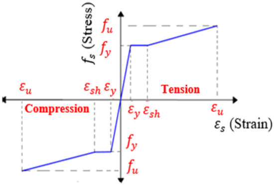 Implementation of Modified Compression Field Theory to Simulate the ...