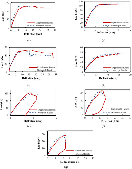 Implementation of Modified Compression Field Theory to Simulate the ...