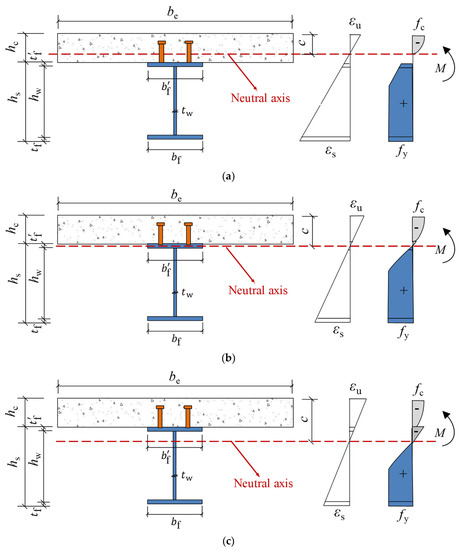 Experimental and Analytical Investigation on Flexural Behavior of High-Strength Steel-Concrete ...