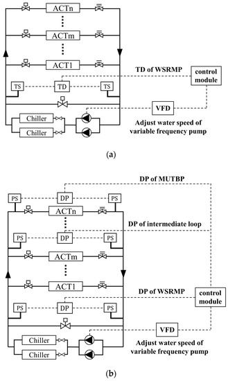 Variable Differential Pressure Control Strategy for Variable Water Flow ...