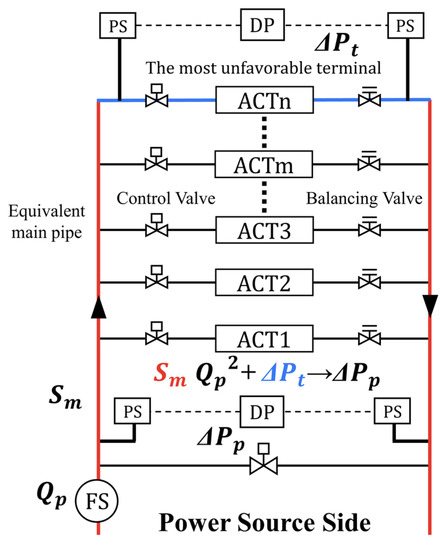 Variable Differential Pressure Control Strategy for Variable Water Flow Air Conditioning Systems