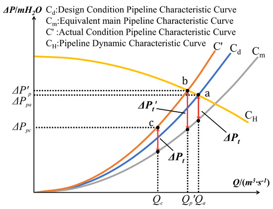 Variable Differential Pressure Control Strategy for Variable Water Flow ...