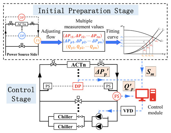 Variable Differential Pressure Control Strategy for Variable Water Flow ...