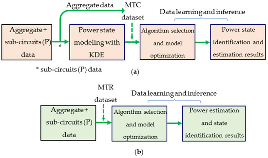A Design and Comparative Analysis of a Home Energy Disaggregation ...