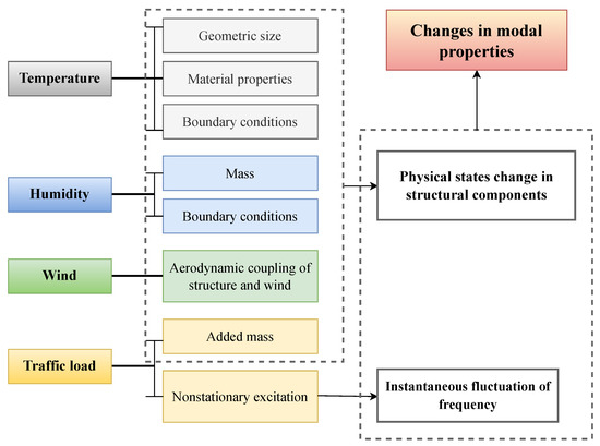 Effects of Environmental and Operational Conditions on Structural ...