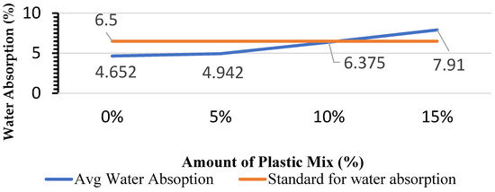 Buildings | Free Full-Text | Recycling of Plastic Polymer ...