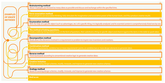 Research on Interdisciplinary Design Thinking and Methods Based on ...