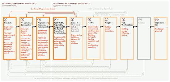 Research on Interdisciplinary Design Thinking and Methods Based on ...