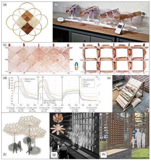 Buildings | Free Full-Text | Research on Interdisciplinary Design ...