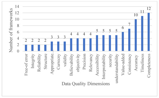 Determinants of Data Quality Dimensions for Assessing Highway Infrastructure Data Using Semiotic ...