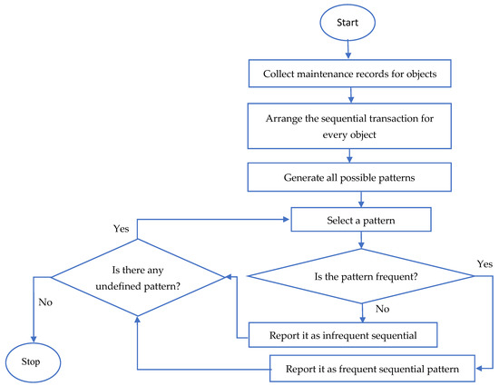 Prediction of Maintenance Activities Using Generalized Sequential Pattern and Association Rules ...