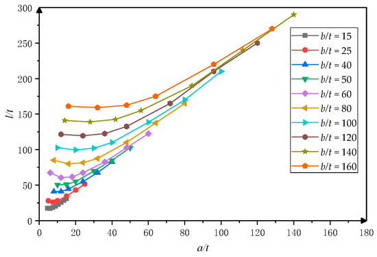 The Width-Thickness Ratio Limits of Thin-Walled Steel Elements with ...
