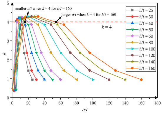 The Width-Thickness Ratio Limits of Thin-Walled Steel Elements with ...