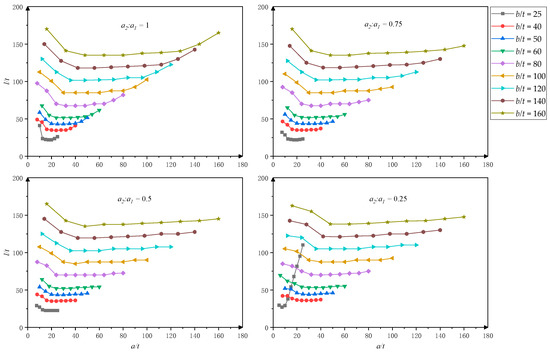 The Width-Thickness Ratio Limits of Thin-Walled Steel Elements with ...