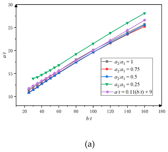 The Width-Thickness Ratio Limits of Thin-Walled Steel Elements with ...
