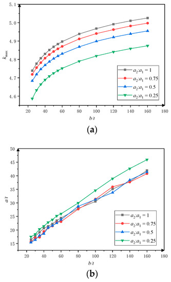 The Width-Thickness Ratio Limits of Thin-Walled Steel Elements with ...