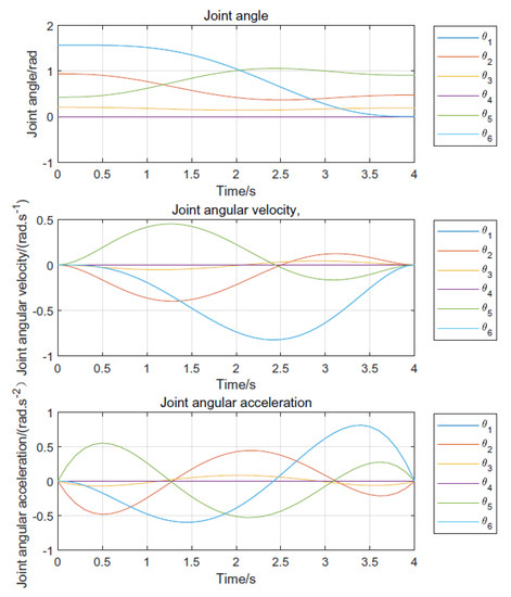 Experimental Research on Motion Analysis Model and Trajectory Planning ...