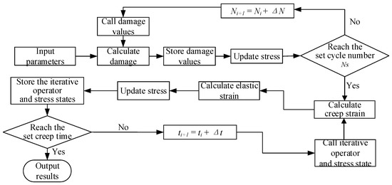Numerical Method for Creep Analysis of Strengthened Fatigue-Damaged ...