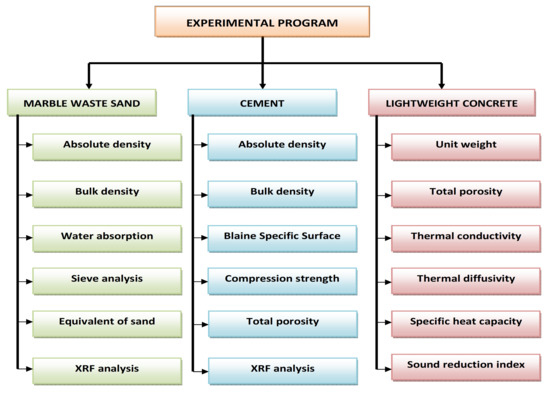 Thermal and Acoustic Features of Lightweight Concrete Based on Marble ...