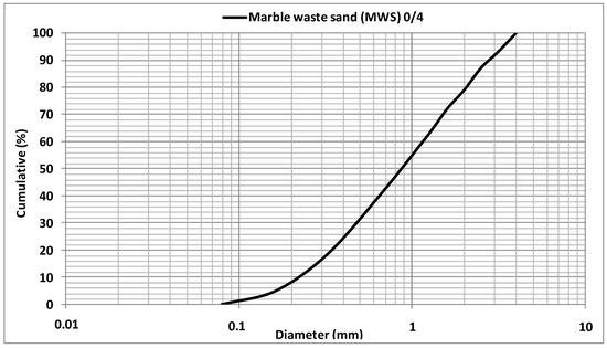 Thermal and Acoustic Features of Lightweight Concrete Based on Marble ...