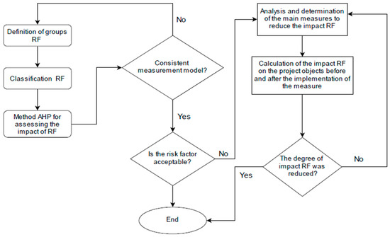 Evaluation of the Effective Functioning of Construction Enterprises in ...
