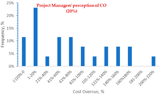 Buildings | Free Full-Text | Reducing Cost Overrun in Public Housing ...