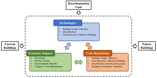 A Perspective of Decarbonization Pathways in Future Buildings in the ...