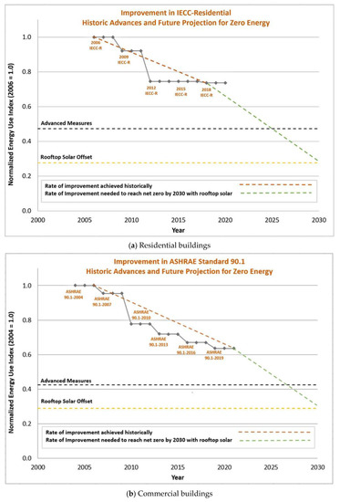 A Perspective of Decarbonization Pathways in Future Buildings in the ...