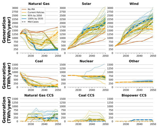 A Perspective of Decarbonization Pathways in Future Buildings in the ...