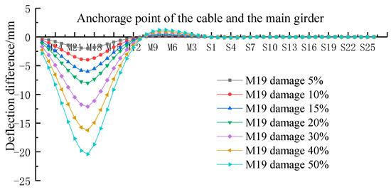 Sensitivity Analysis of Deflection Variation of the Cable-Stayed Bridge ...