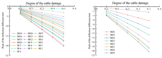 Sensitivity Analysis of Deflection Variation of the Cable-Stayed Bridge ...