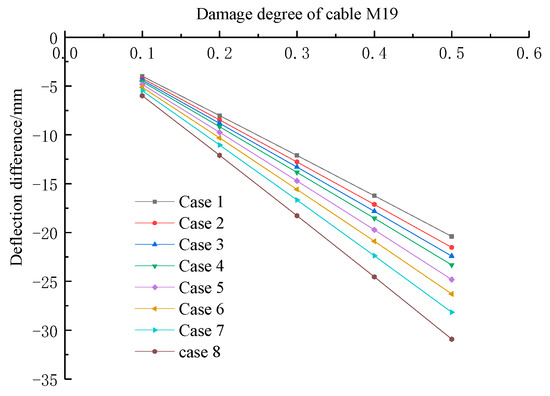 Sensitivity Analysis of Deflection Variation of the Cable-Stayed Bridge ...