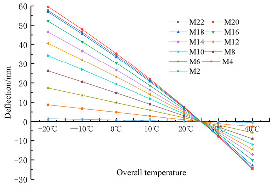 Sensitivity Analysis of Deflection Variation of the Cable-Stayed Bridge ...