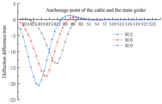 Sensitivity Analysis of Deflection Variation of the Cable-Stayed Bridge ...