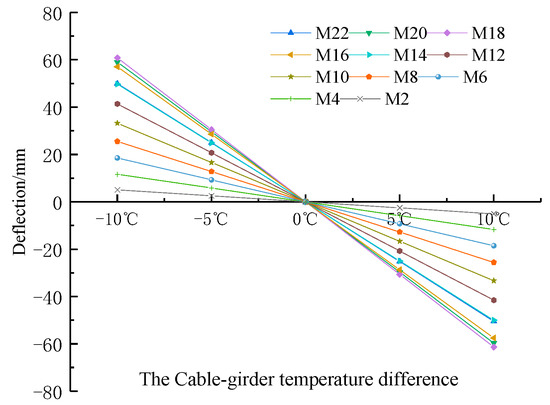 Sensitivity Analysis of Deflection Variation of the Cable-Stayed Bridge ...