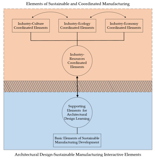 Integrating Sustainable Manufacturing into Architectural Design ...