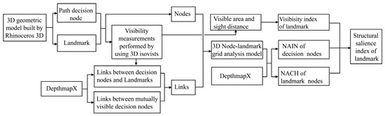 Structural Landmark Salience Computation in Compact Urban Districts with 3D Node-Landmark Grid ...