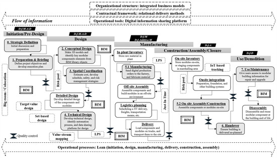 Developing a Construction-Oriented DfMA Deployment Framework