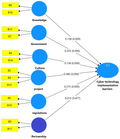 Cyber Technology Implementation Barriers for Sustainable Buildings: A ...