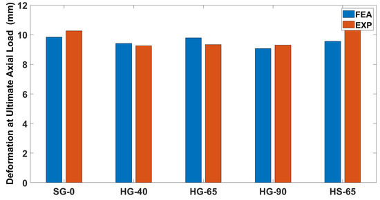 Buildings | Free Full-Text | Investigation of Circular Hollow Concrete ...