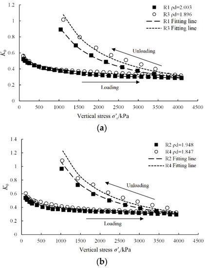 Experimental Study on Influence of Initial Relative Dry Density on K0 ...
