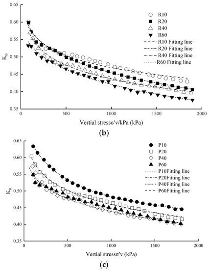 Experimental Study on Influence of Initial Relative Dry Density on K0 ...