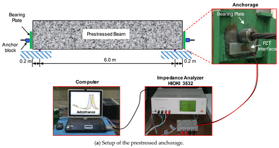 Identification of Simulated Damage in Prestressed Anchorage Using Admittance-Based Active ...