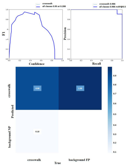 Automatic Detection of Pedestrian Crosswalk with Faster R-CNN and YOLOv7