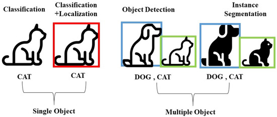Applying Deep Learning and Single Shot Detection in Construction Site ...