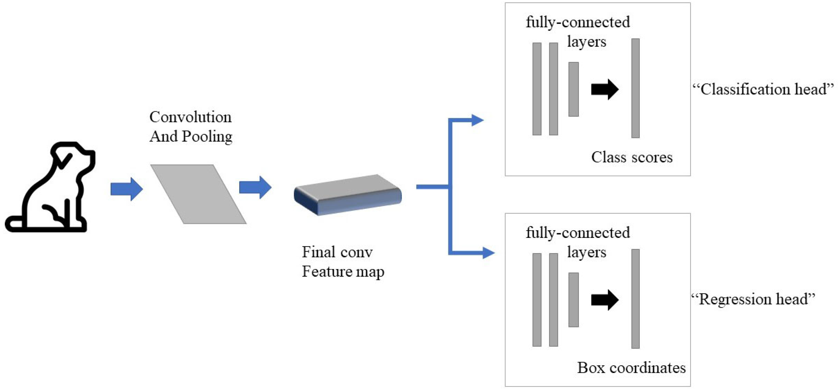Applying Deep Learning and Single Shot Detection in Construction Site Image Recognition